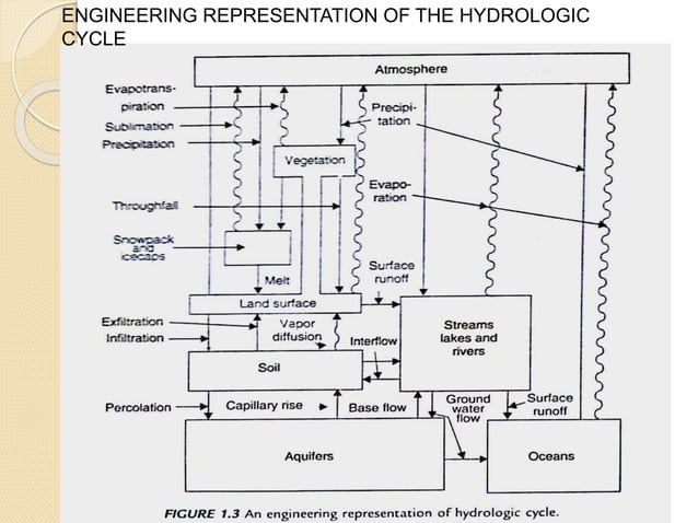 Introduction to Hydrology & Precipitation - Module - 1.pptx | Weather ...