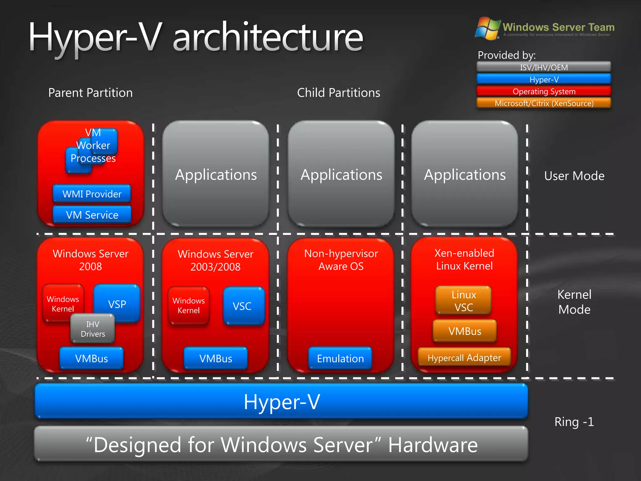 Introduction to Hyper-V | PPTX