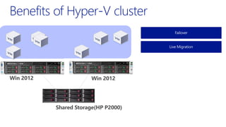 Hyper-V 2012 | PPTX