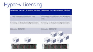Hyper-V 2012 | PPTX