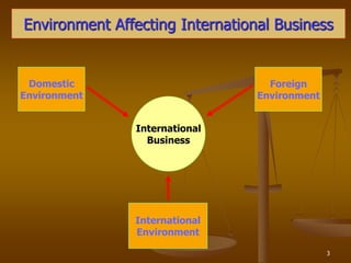 Introduction to international business environment is talking about ...