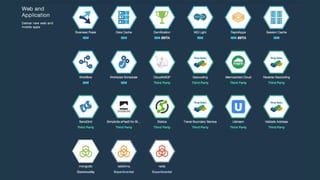 Introduction to IBM Bluemix | PDF