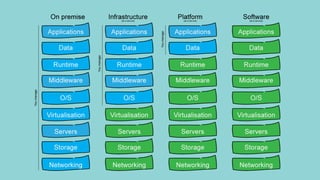 Introduction to IBM Bluemix | PDF