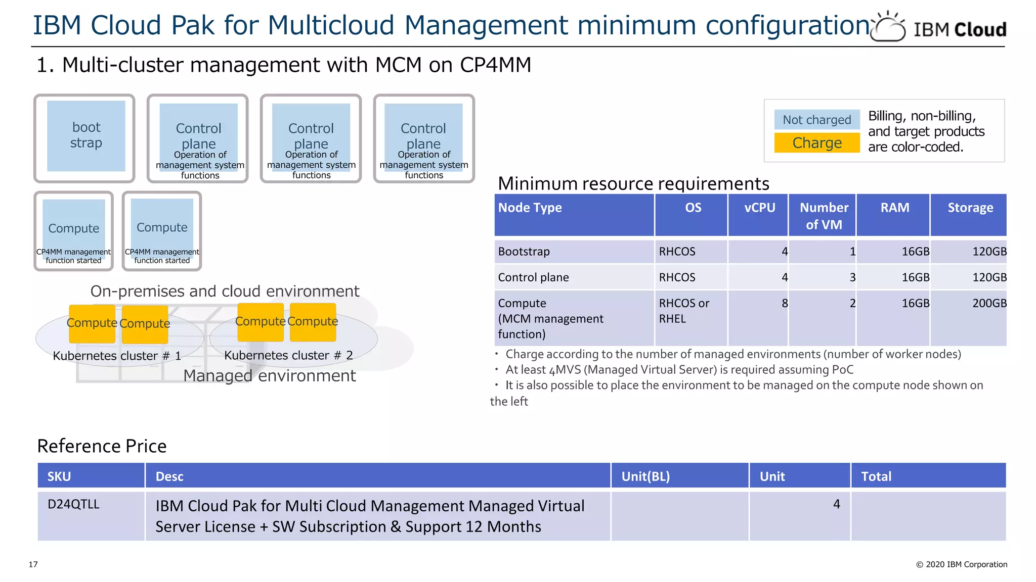 Introduction to ibm cloud paks concept license and minimum config ...