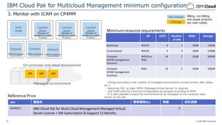Introduction to ibm cloud paks concept license and minimum config ...