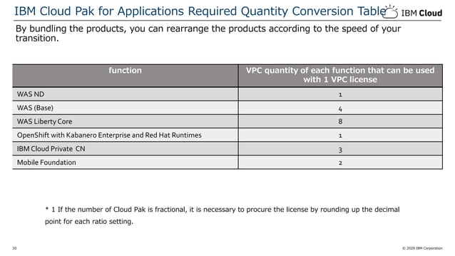 Introduction to ibm cloud paks concept license and minimum config ...