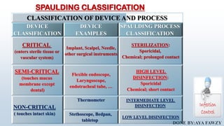 Introduction to infection control | PDF