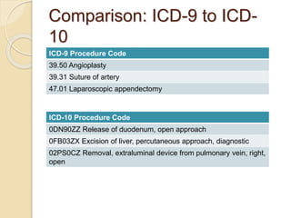 Introduction to ICD-10 4.23.15.ppt | Surgery | Medical Health