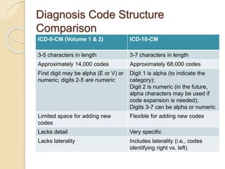 Introduction to ICD-10 4.23.15.ppt | Surgery | Medical Health