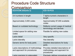 Introduction to ICD-10 4.23.15.ppt