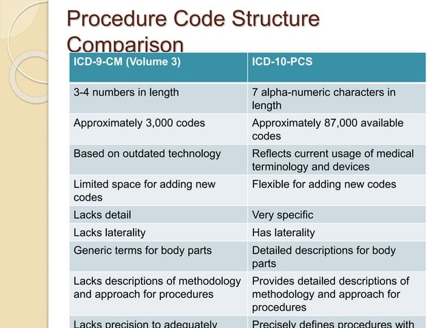 Introduction to ICD-10 4.23.15.ppt