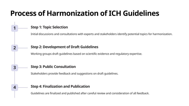 Introduction to ICH Guidelines on Slideshare by Raj Kumar Mandal | PDF