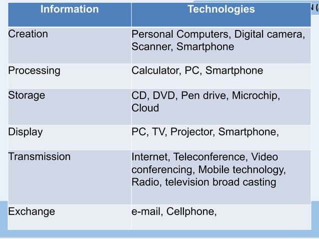 Introduction to ict | PPT