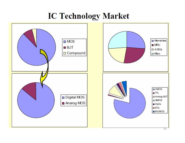 Introduction to ic technology and applications | PDF | Physics | Science
