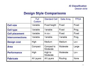 Introduction to ic technology and applications | PDF