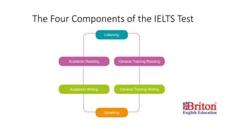Introduction to ielts | PPTX