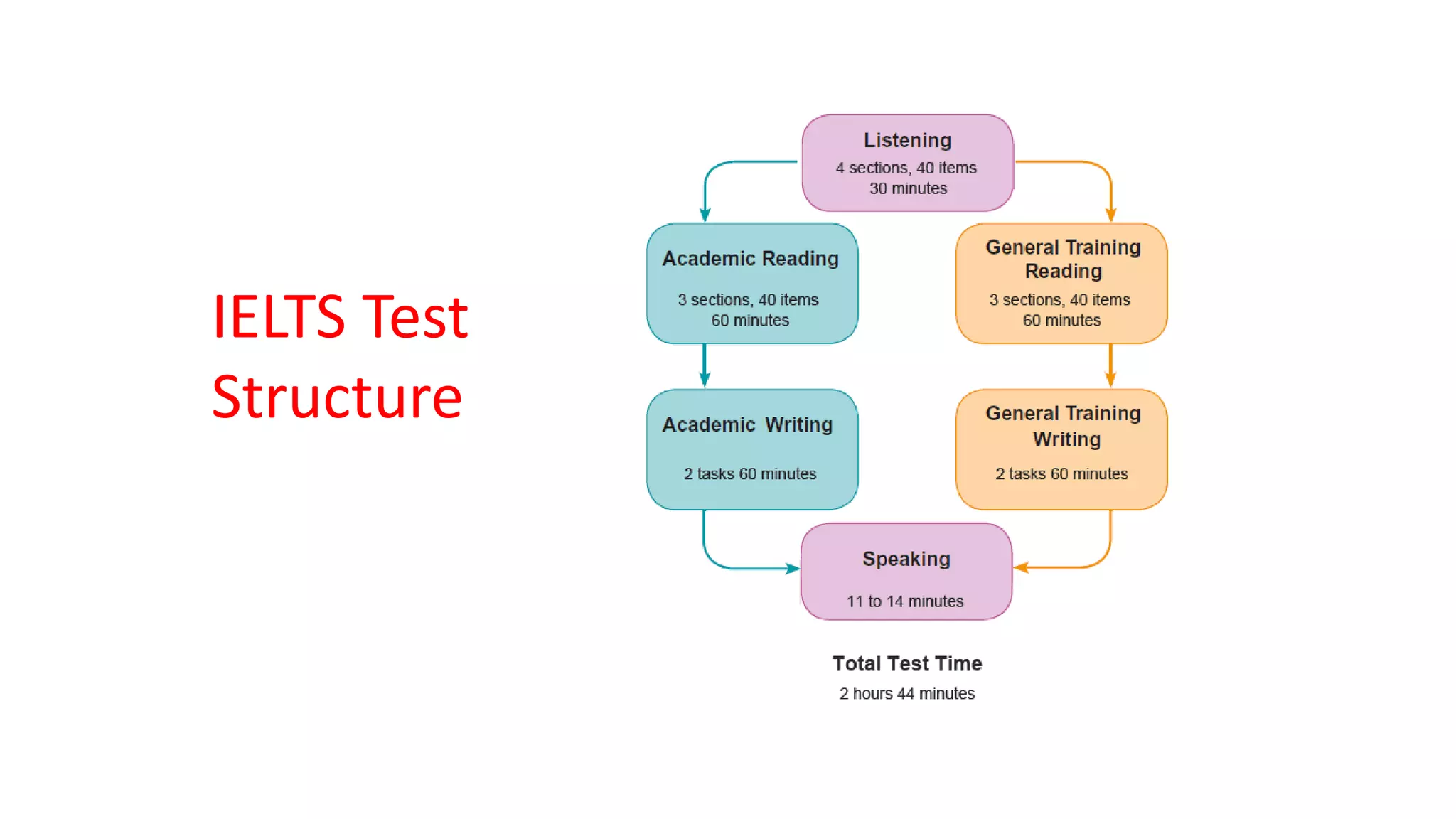 introduction to ielts and course.pptx