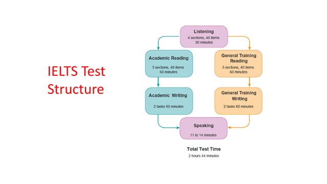 introduction to ielts and course.pptx