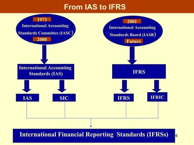 Introduction To IFRS | PPT