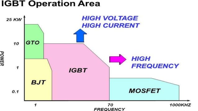 Introduction to IGBT & its losses | PPT