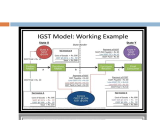 Introduction to igst and levy of igst | PPT