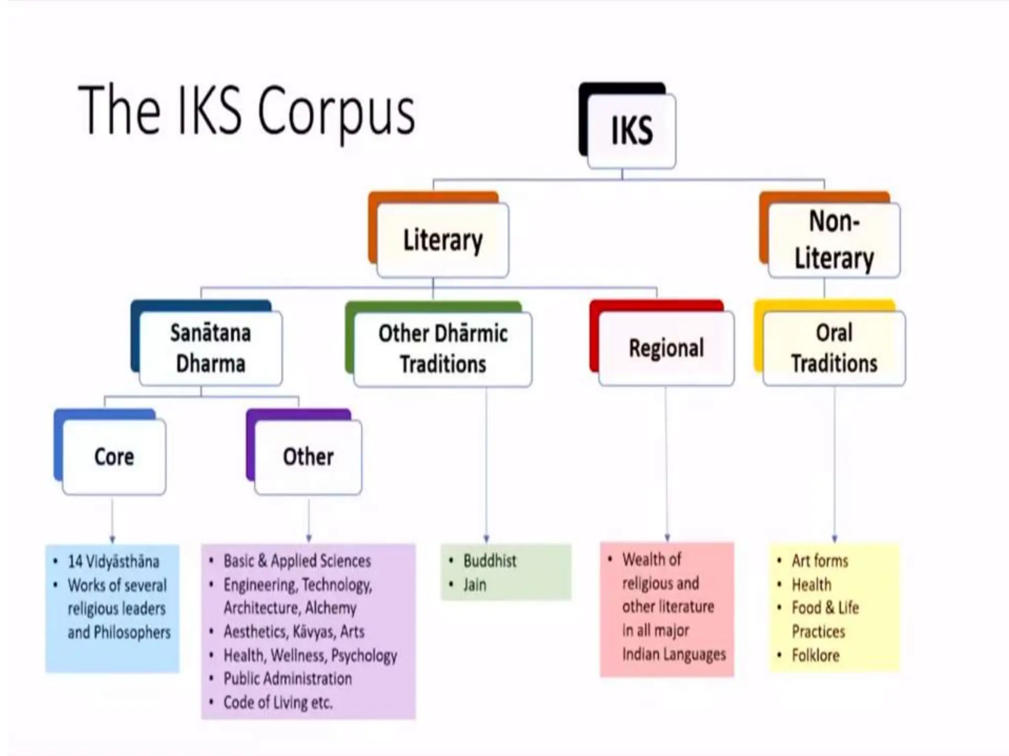 IKs introduction, features, Gurukul syst | PPTX