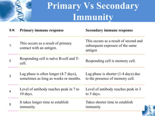 Introduction to immune respose .pptx