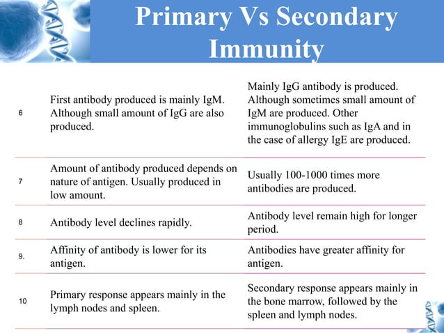 Introduction to immune respose .pptx