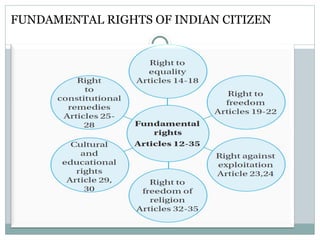 INTRODUCTION TO INDIAN CONSTITUTION, FUNDAMENTAL RIGHTS, HUMAN RIGHTS COMMISSION.-UNIT 4.pptx