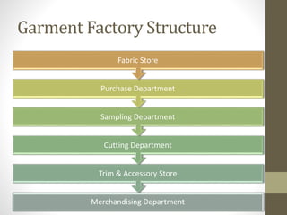Introduction to indian garment industry | PPTX