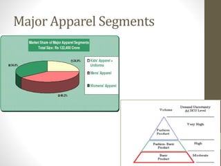 Introduction to indian garment industry | PPTX