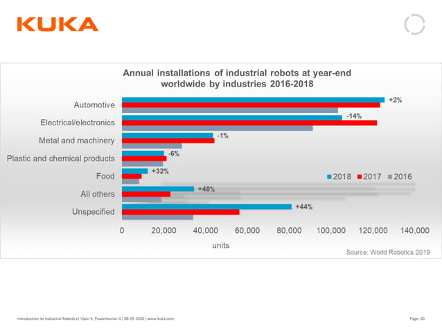 Introduction to Industrial Robotics | PDF | Robotics | Technology & Computing