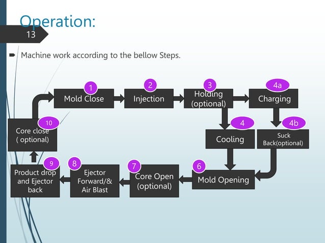 Introduction to Injection Molding Machine.pptx | Technology & Computing