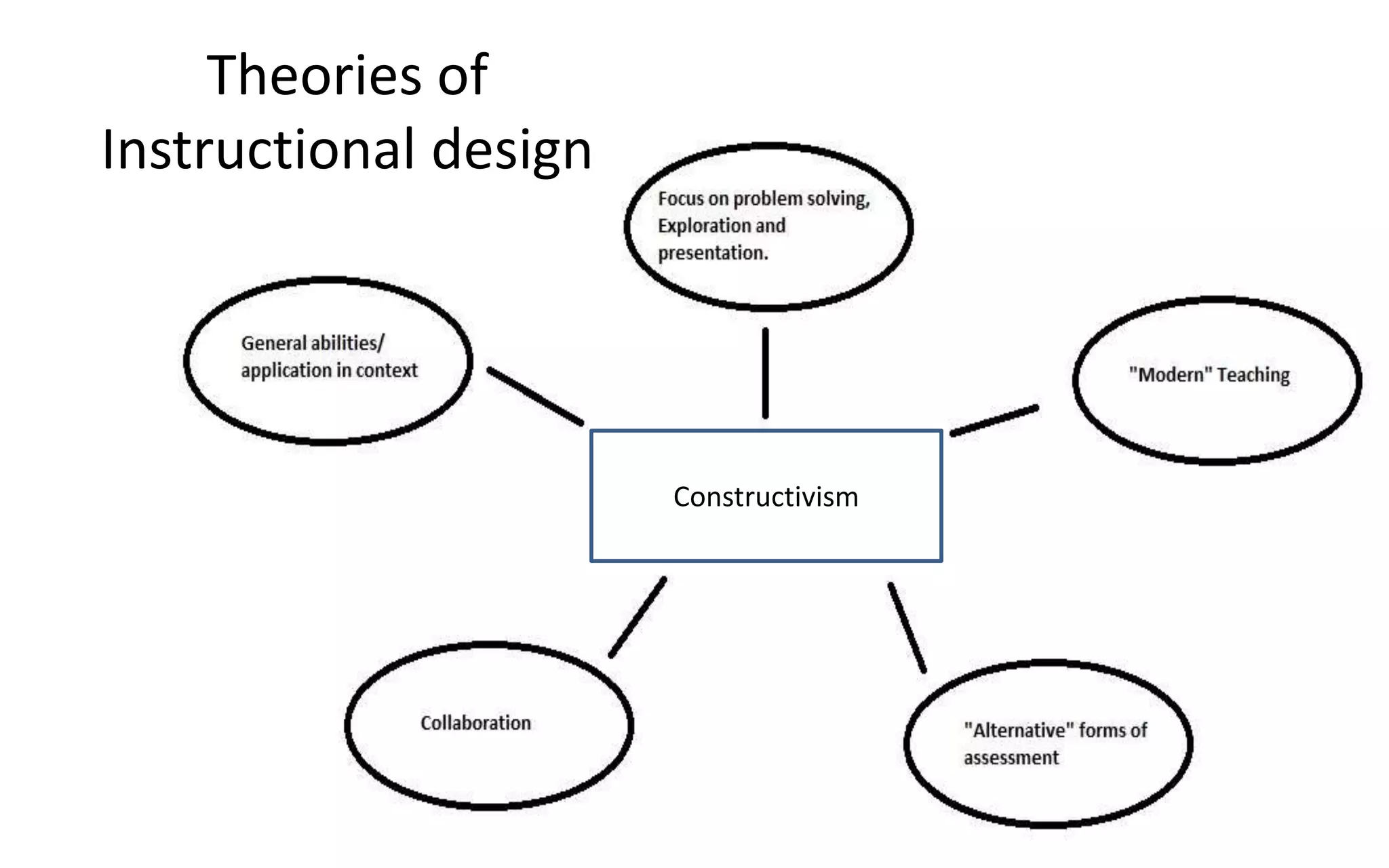 Introduction to instructional design its evolution and theories | PPT
