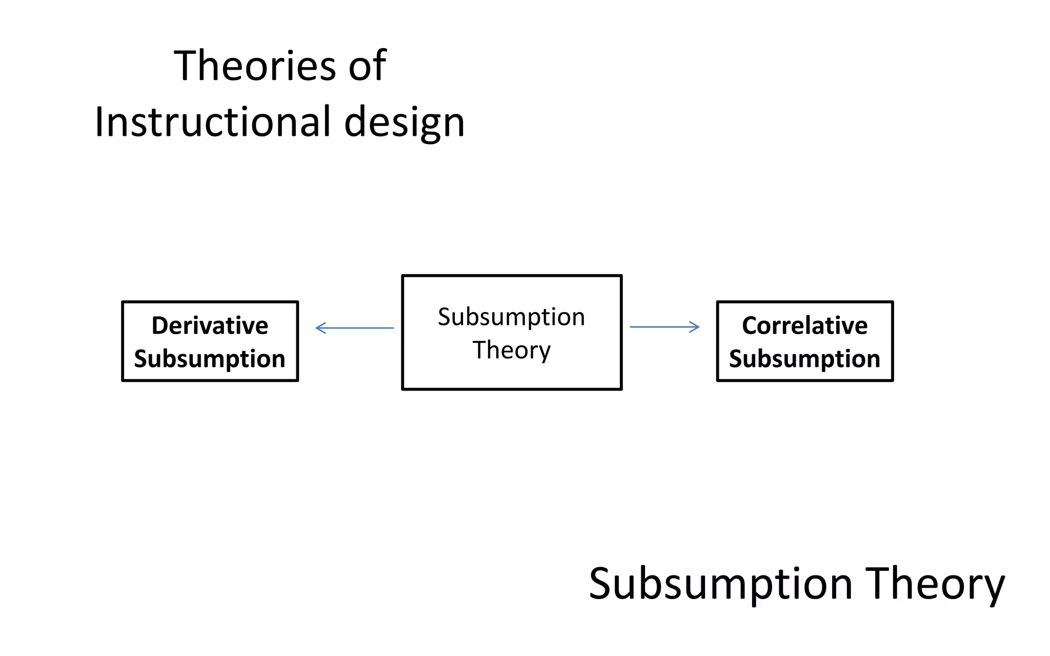 Introduction to instructional design its evolution and theories | PPT