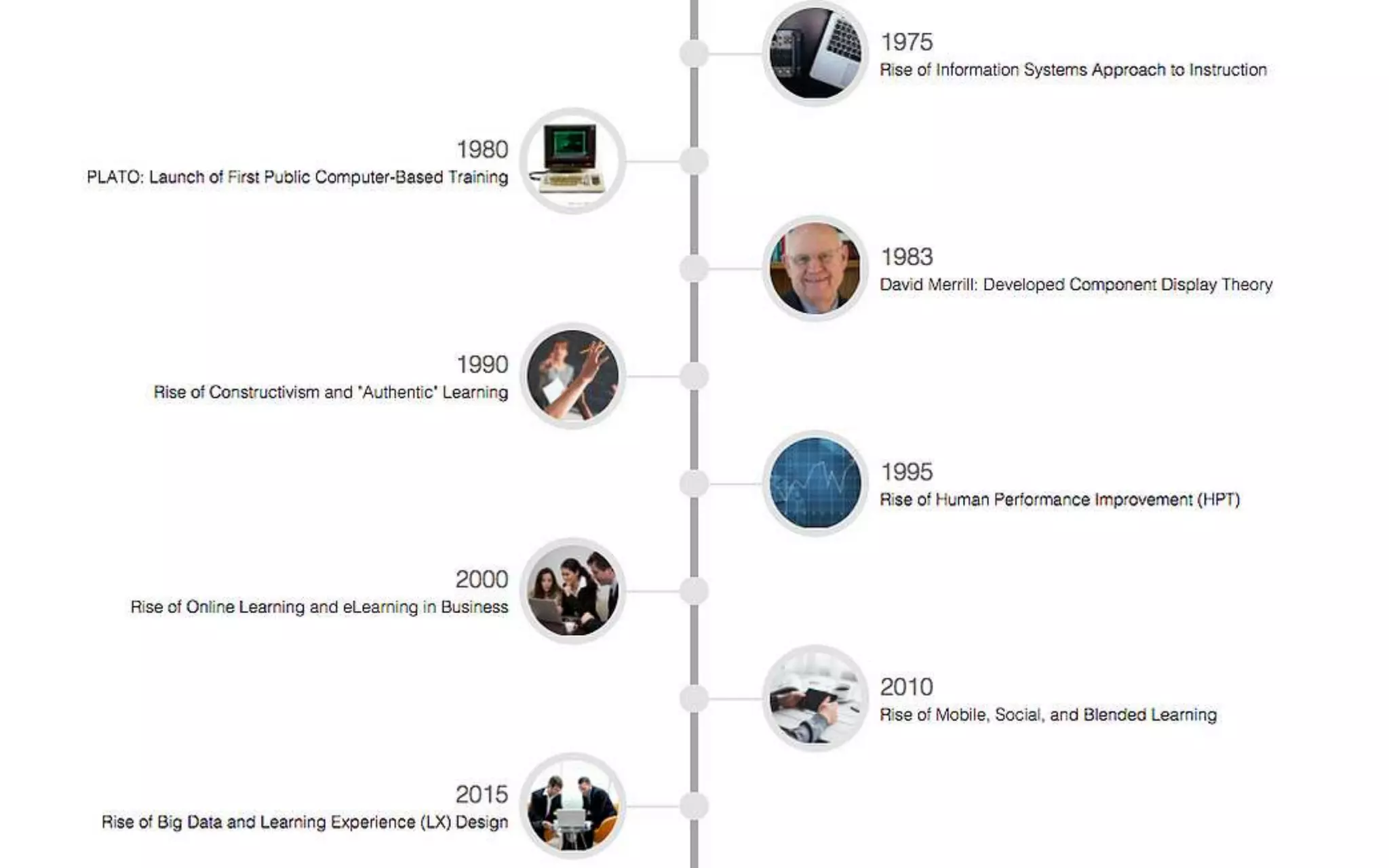 Introduction to instructional design its evolution and theories | PPT