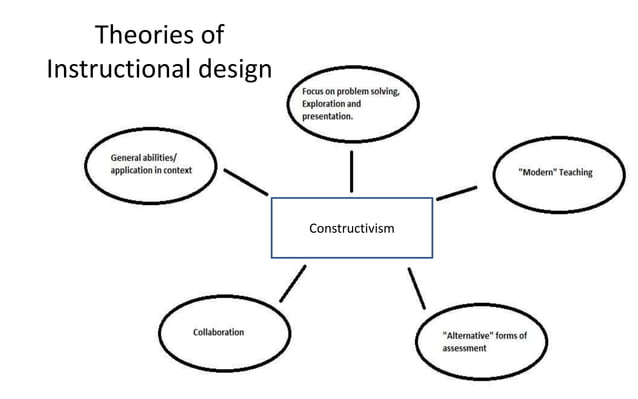 Introduction to instructional design its evolution and theories | PPTX