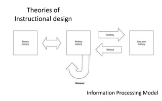 Introduction to instructional design its evolution and theories | PPT