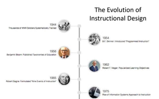 Introduction to instructional design its evolution and theories | PPTX