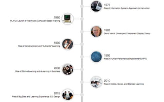 Introduction to instructional design its evolution and theories | PPTX