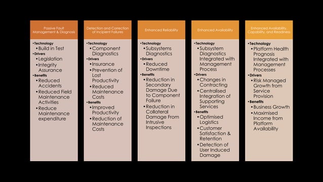 Introduction to integrated vehicle health management | PDF