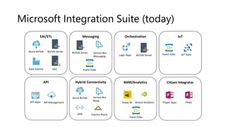 Introduction to Integration Technologies | PPT