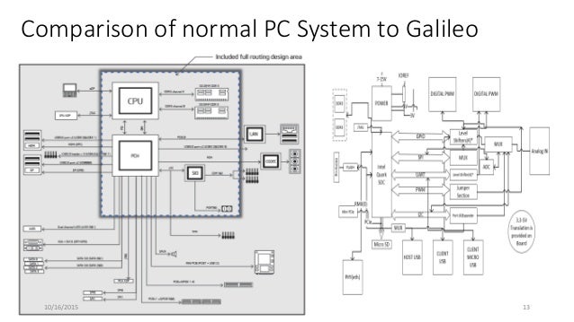 Introduction to intel galileo board gen2
