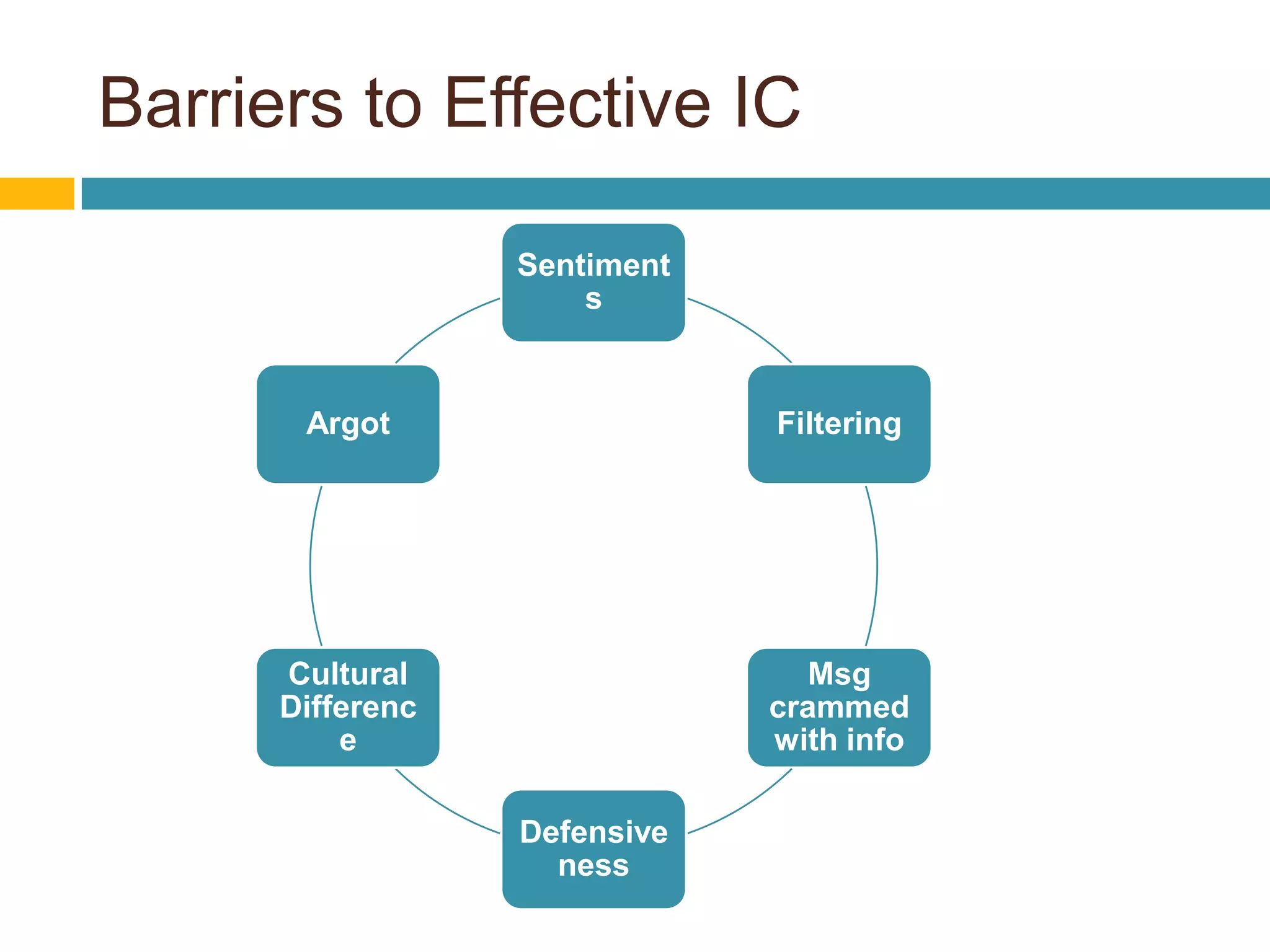 Introduction to interpersonal communication | PPT