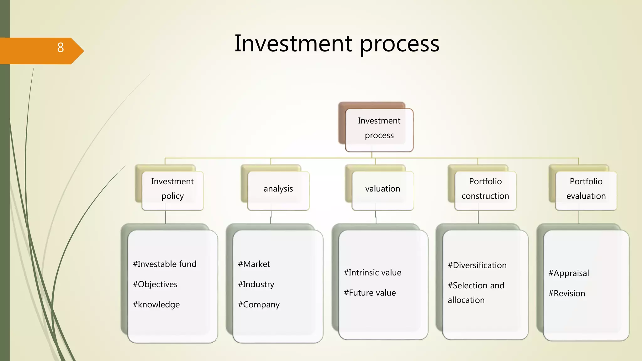 Introduction to investment | PPT