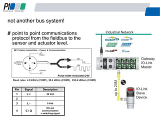 Introduction to IO-Link - Russell Smith | PPT