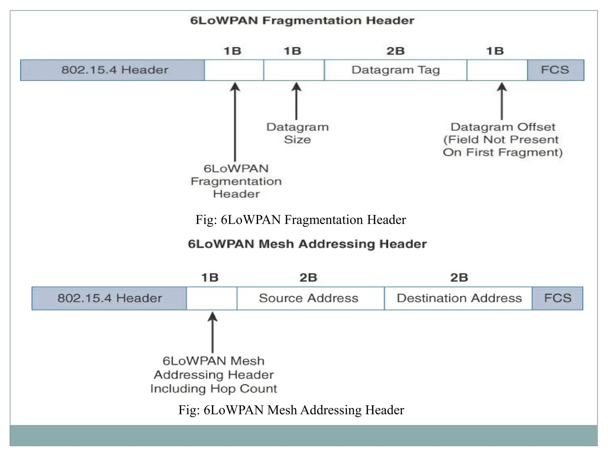 IoT PROTOCOLS IoT Access Technologies Physical and MAC layers, topology and Security of IEEE 802 ...