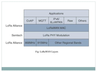 IoT PROTOCOLS IoT Access Technologies Physical and MAC layers, topology and Security of IEEE 802 ...
