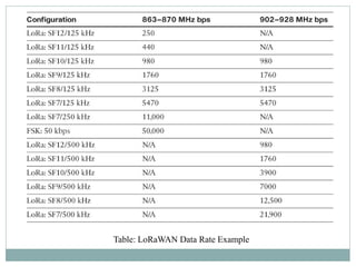 IoT PROTOCOLS IoT Access Technologies Physical and MAC layers, topology and Security of IEEE 802 ...