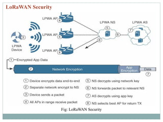 IoT PROTOCOLS IoT Access Technologies Physical and MAC layers, topology and Security of IEEE 802 ...